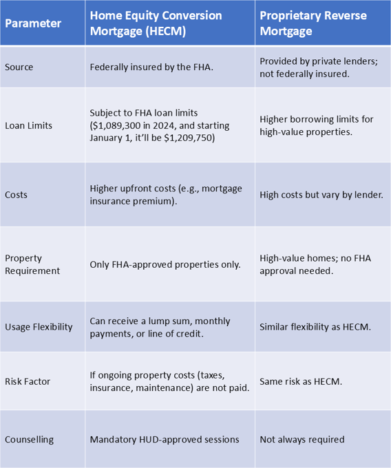 HECM Vs Reverse Mortgages: What Seniors Need to Know HECM Vs Reverse Mortgages: What Seniors Need to Know